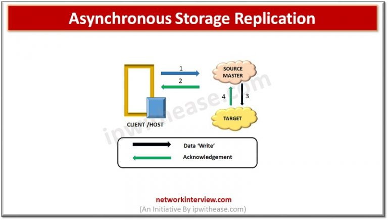 What is Storage Replication? Detailed Explanation » Network Interview