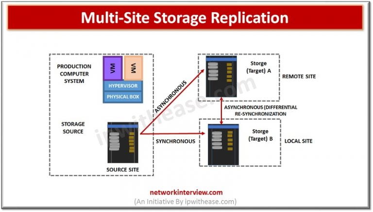 What is Storage Replication? Detailed Explanation » Network Interview