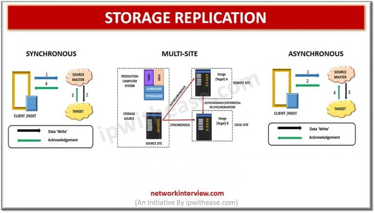 What is Storage Replication? Detailed Explanation » Network Interview