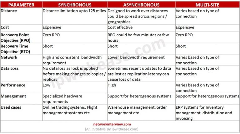 What is Storage Replication? Detailed Explanation » Network Interview