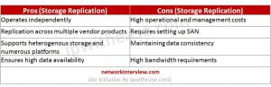 What is Storage Replication? Detailed Explanation » Network Interview