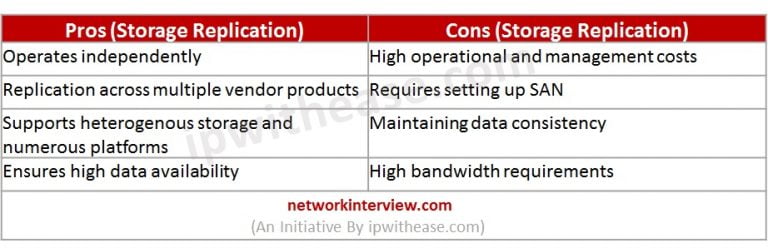 What is Storage Replication? Detailed Explanation » Network Interview