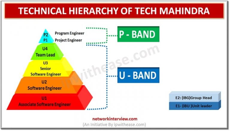 Technical Hierarchy of Tech Mahindra: Technical Jobs » Network Interview Technical Hierarchy of Tech Mahindra: Technical Jobs » Network Interview