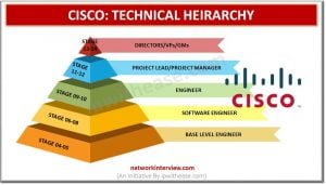Technical Hierarchy: CISCO Job Roles » Network Interview
