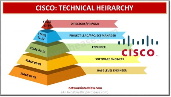 Technical Hierarchy: CISCO Job Roles » Network Interview Technical Hierarchy: CISCO Job Roles » Network Interview