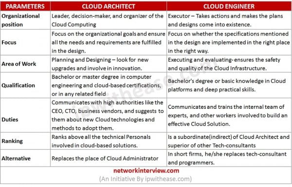 Cloud Architect vs Cloud Engineer: Roles & Responsibilities » Network ... Cloud Architect vs Cloud Engineer: Roles & Responsibilities » Network ...