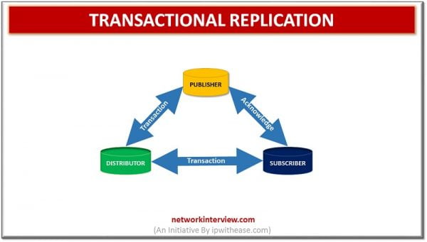 What is Database Replication? » Network Interview