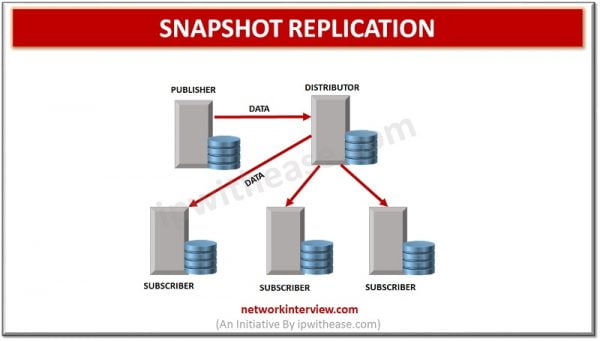 What is Database Replication? » Network Interview