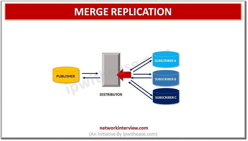 What Is Database Replication Network Interview