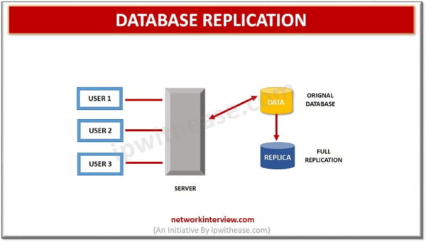 What is Database Replication? » Network Interview
