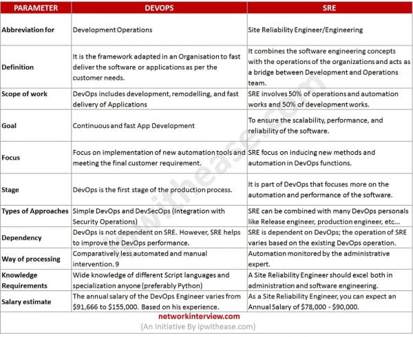 DevOps vs SRE (Site Reliability Engineer) » Network Interview