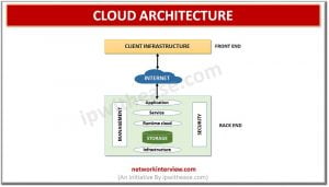 Mainframes vs Cloud Computing » Network Interview