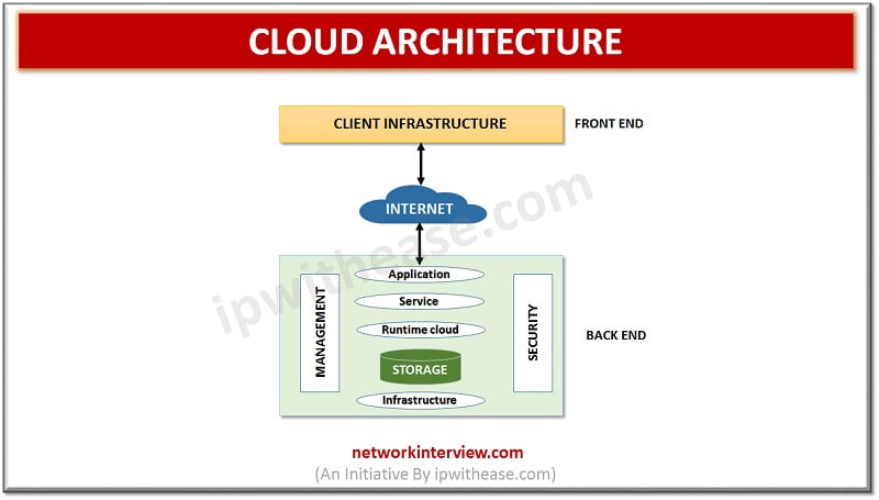 Mainframes Vs Cloud Computing Network Interview