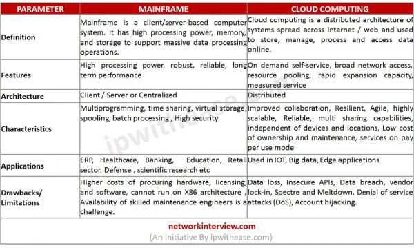 Mainframes vs Cloud Computing » Network Interview