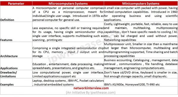 Understand the difference between Microcomputer & Minicomputer ...