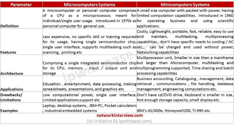 Understand the difference between Microcomputer & Minicomputer ...
