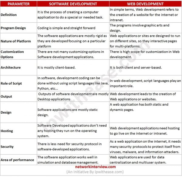 Software Development vs Web Development » Network Interview