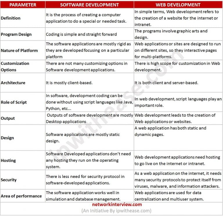 Software Development vs Web Development » Network Interview
