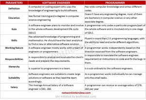 Software Engineer vs Programmer: Key Differences » Network Interview