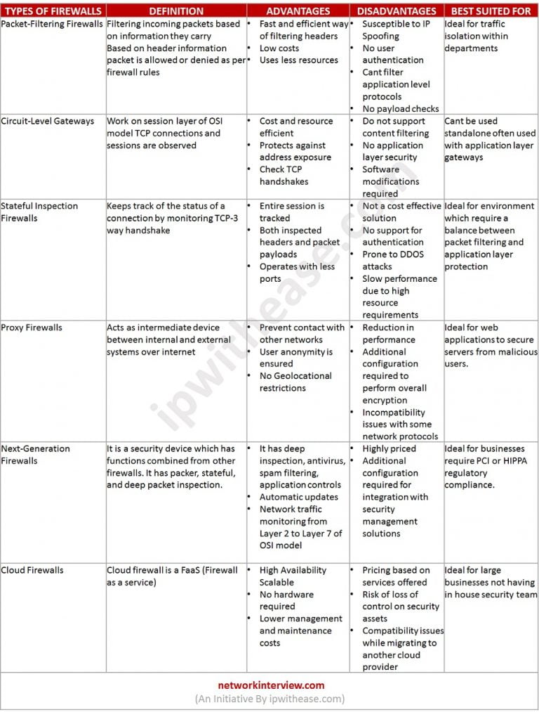 6 Types of Firewall: Network Security » Network Interview
