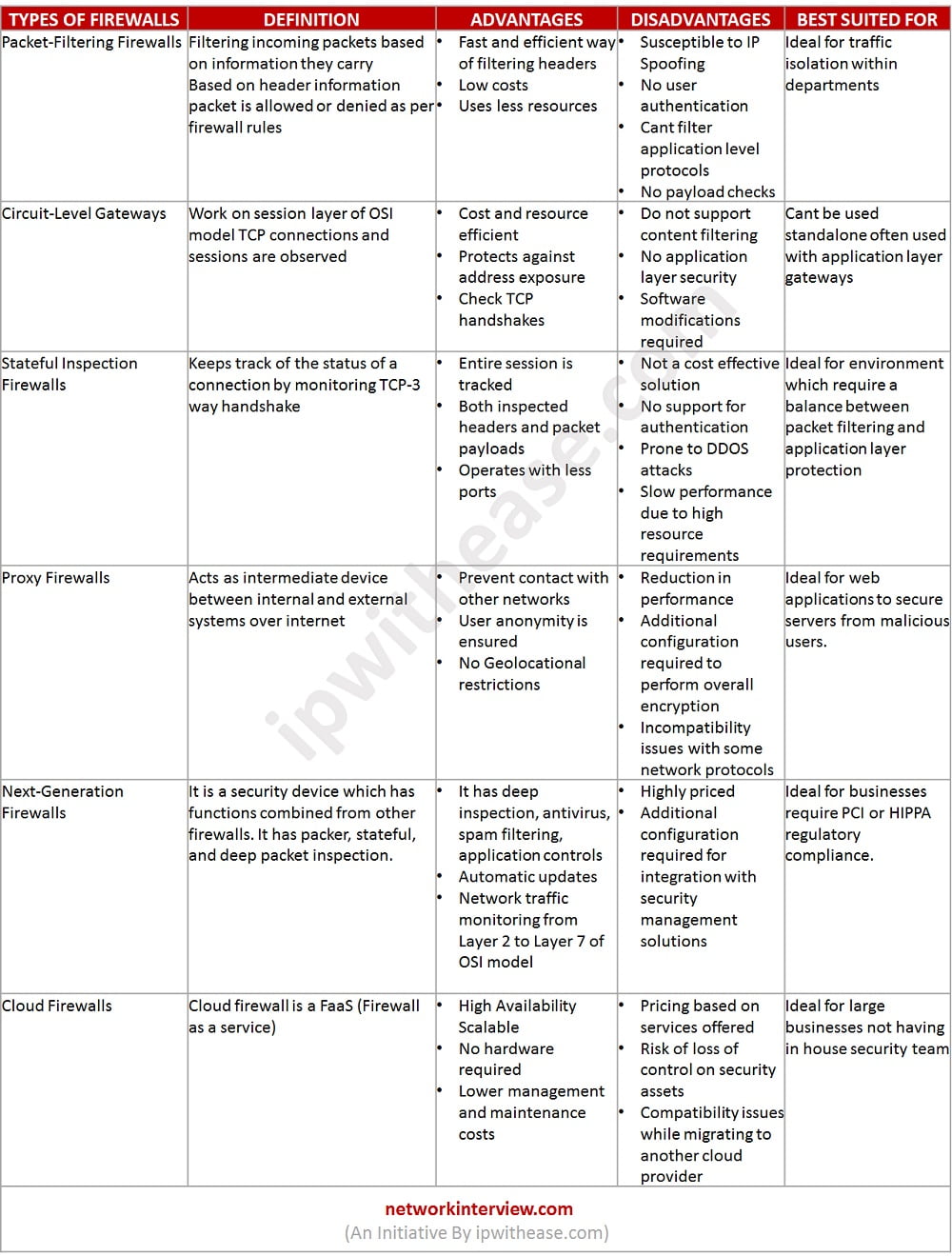 6 Types of Firewall: Network Security » Network Interview
