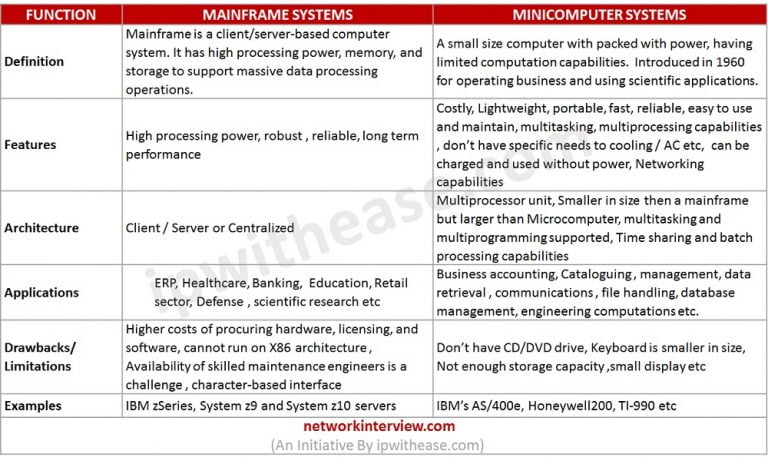 Mainframe vs Minicomputer – Sneak Preview » Network Interview