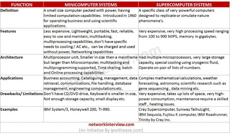 Supercomputer Vs Minicomputer Detailed Comparison Network Interview