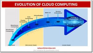 A quick look into the Evolution of Cloud Computing » Network Interview