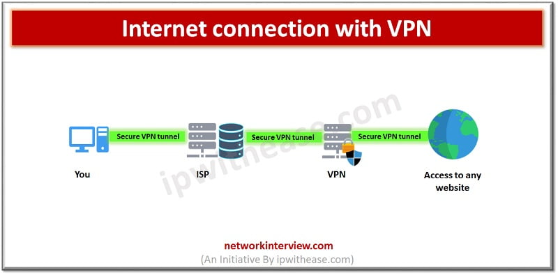 Isp Vs Vpn Know The Difference Network Interview