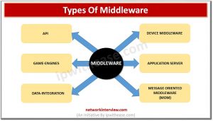 What is a Middleware? » Network Interview