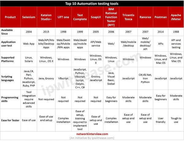 Top 10 trends in Automation Testing Tools 2025 » Network Interview