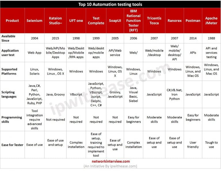 Top 10 trends in Automation Testing Tools 2025 » Network Interview