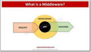 What is a Middleware? » Network Interview