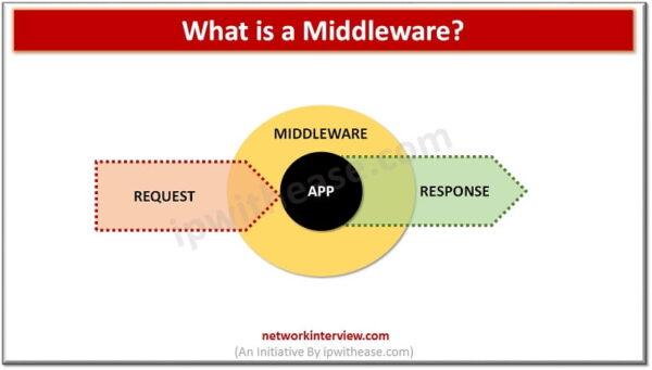 What is a Middleware? » Network Interview