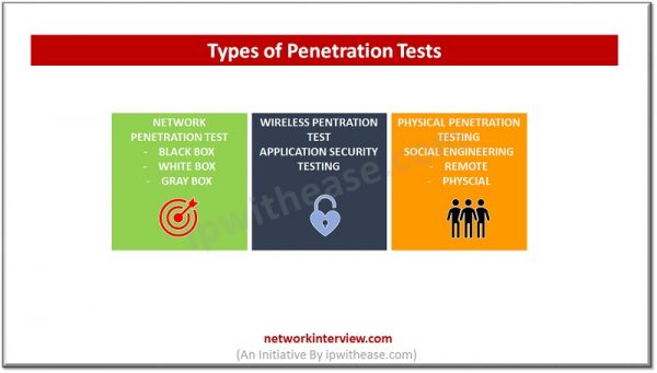 What is Penetration Testing or Pen Test? » Network Interview