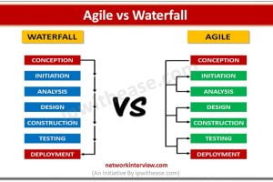 Technical Hierarchy: CISCO Job Roles » Network Interview