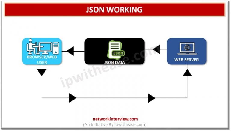 JSON vs SOAP: Detailed Comparison » Network Interview