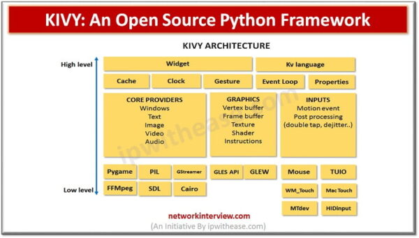Introduction to Kivy: An Open Source Python Framework » Network Interview
