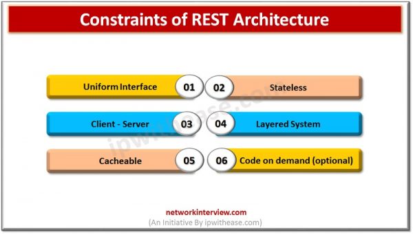 Understanding REST and REST API » Network Interview