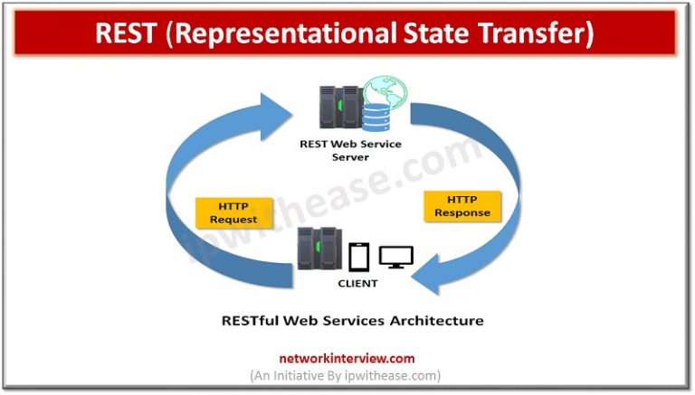 Understanding REST and REST API » Network Interview