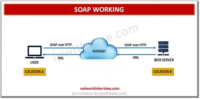 SOAP vs HTTP: Understanding the difference » Network Interview