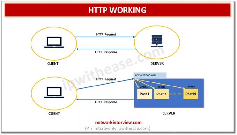 SOAP vs HTTP: Understanding the difference » Network Interview