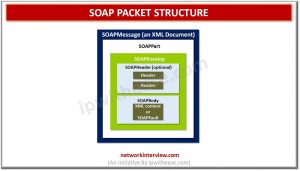 Understanding SOAP Web Services » Network Interview