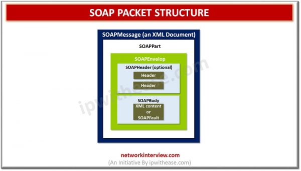 Understanding SOAP Web Services » Network Interview