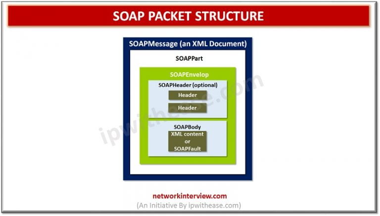Understanding SOAP Web Services » Network Interview