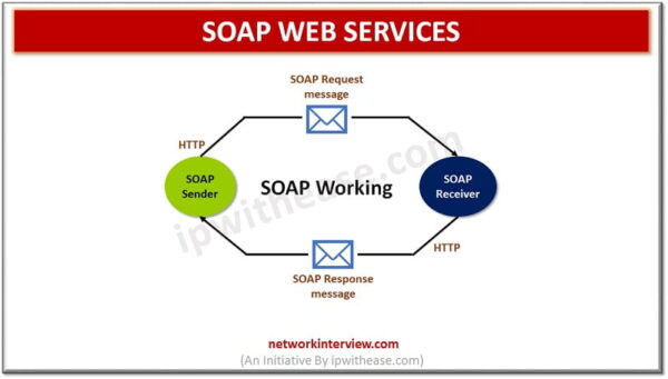 Understanding SOAP Web Services » Network Interview