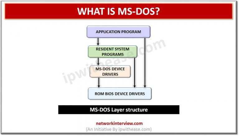 What is MS-DOS ( Microsoft Disk Operating System)? » Network Interview