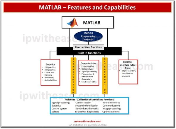 Introduction To Matlab Network Interview