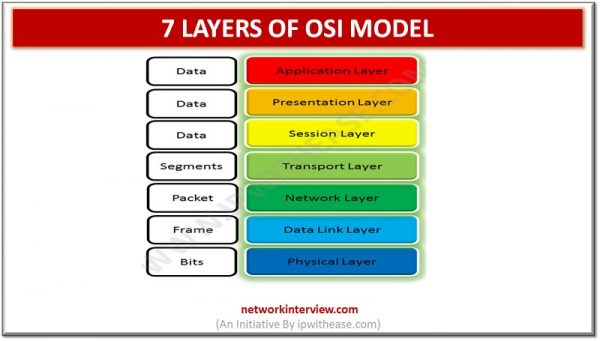 TCP/IP MODEL vs OSI MODEL: Detailed Comparison » Network Interview