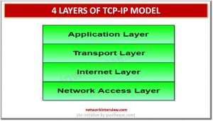 TCP/IP MODEL vs OSI MODEL: Detailed Comparison » Network Interview